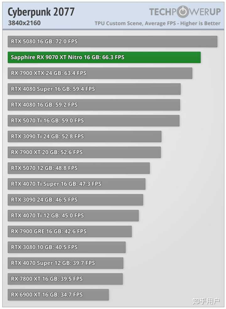 AMD RX 9070XT正式解禁，如何评价 RX 9070XT？ - 知乎