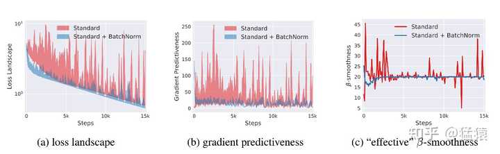 为什么Transformer要用LayerNorm？ - 知乎