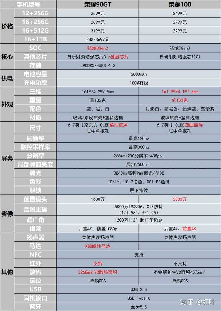 12月21日发布的荣耀90GT?2599元起售，竞争力如何？ - 知乎