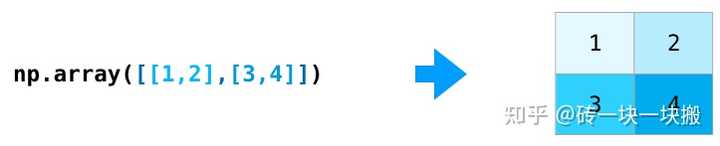 如何最简单、通俗地理解Python的numpy库？ - 知乎