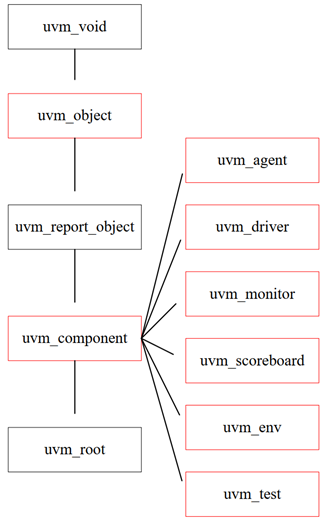 在vcs下跑UVM验证平台遇到这个问提，该怎么解决？ - 知乎