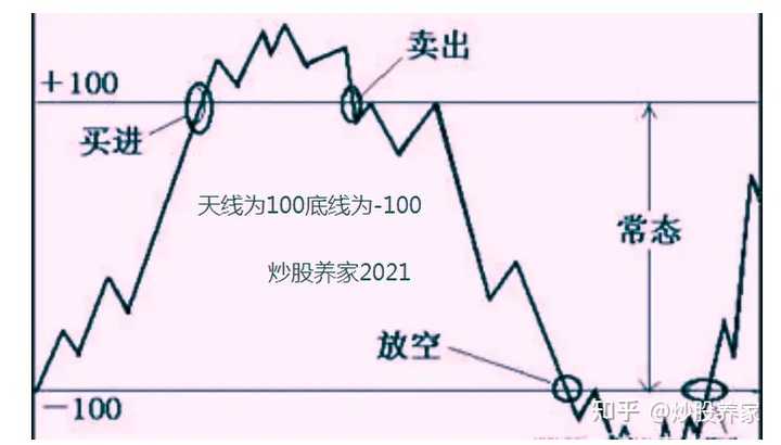 CCI指标技巧13：CCI指标使用的六个秘诀？ - 知乎