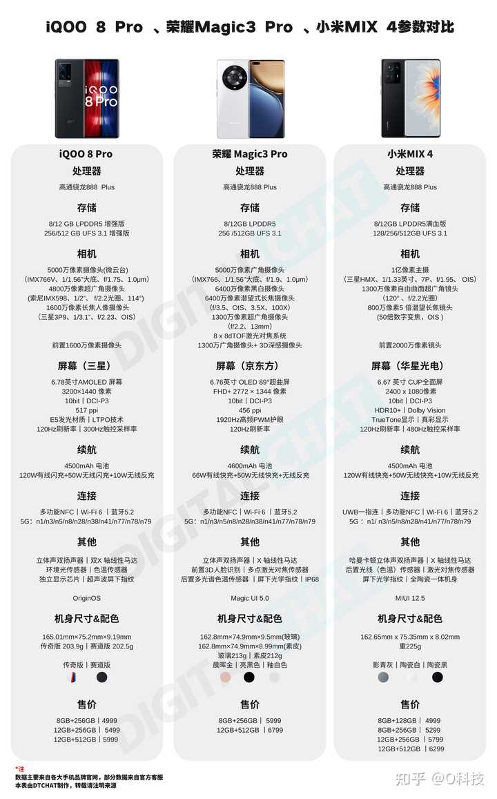 iQOO 8 Pro、荣耀 Magic3 Pro、小米 MIX4 这三款手机哪个性价比最高？ - 知乎