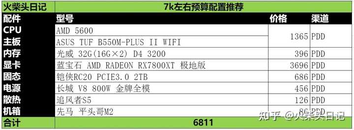 打算入一台预算7000以内的电脑，主玩3a这配置够吗？ - 知乎
