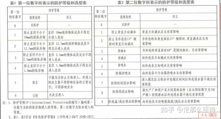 ip30 防水等级是什么？ - 知乎