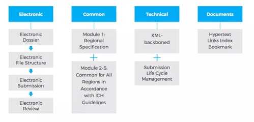 医药行业经常出现的“eCTD”到底是什么？ - 知乎