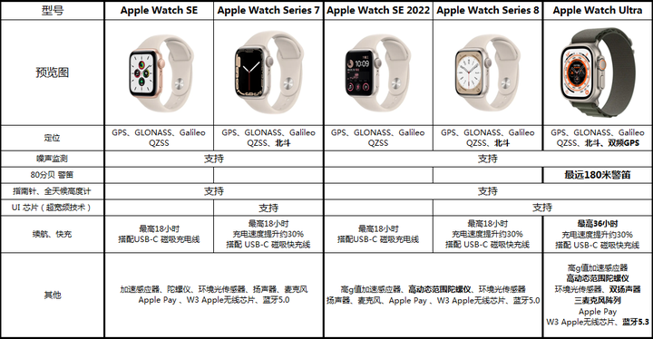 Apple Watch S8 内置芯片被证实采用与 S6 和 S7 相同的 CPU，该芯片有哪些优势？ - 知乎
