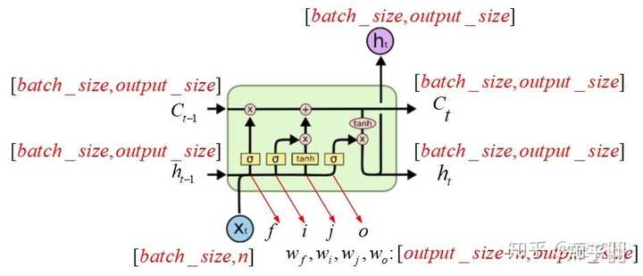 请问lstm输入多少维度，输出多少维度，又与softmax怎样连接运算的，softmax最后输出是？ - 知乎