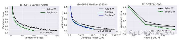 如何理解Adam算法(Adaptive Moment Estimation)？ - 知乎