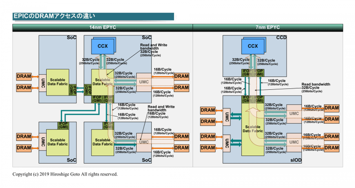 为何AMD Matisse CPU 内存写入效能有差异？ - 知乎