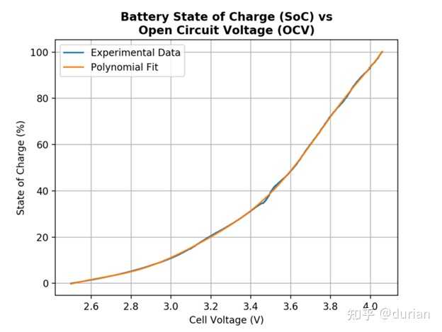 电池soc与ocv大约是什么函数关系？有没有研究这一方面的大佬呢？ - 知乎