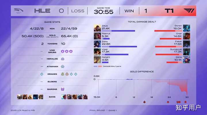 LCK MSI 晋级赛 T1 3-0 横扫 HLE 晋级，如何评价这场比赛？ - 知乎