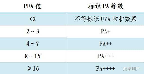 如何解读防晒产品中的SPF与PA的数值？ - 知乎