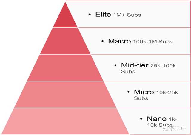 KOL如何区分头部，腰部和尾部? - 知乎