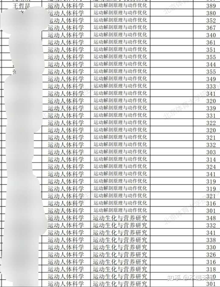 跨考北京体育大学运动人体科学专业研究生需要看哪些书？ - 知乎