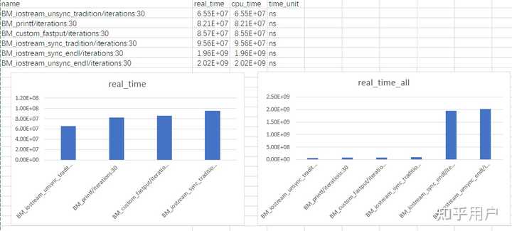 C++中，快写、cout、printf哪个输出速度快？ - 知乎