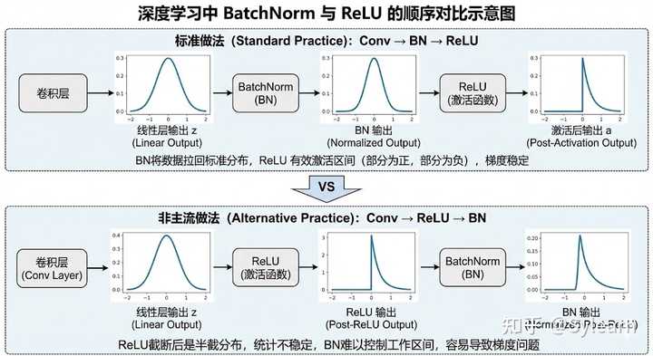在神经网络中，先进行BatchNorm还是先运行激活函数？ - 知乎