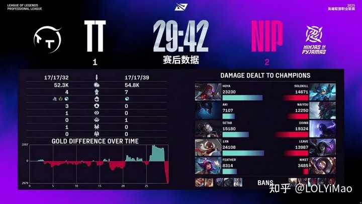 LPL 2025 赛季第三赛段组内赛TT 1:2 NIP，如何评价这场比赛？ - 知乎