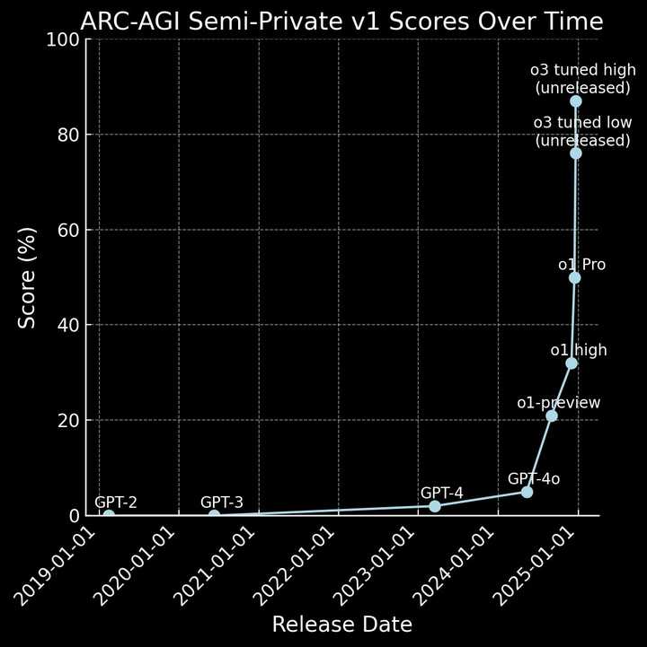 GPT o3到底有啥用? - 知乎