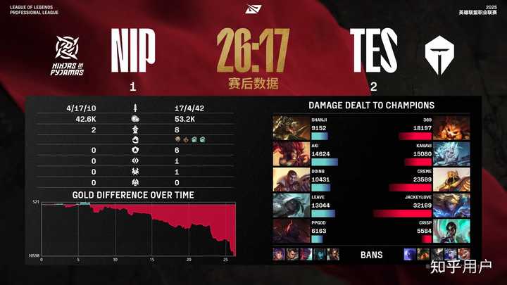 LPL 2025 赛季第一赛段淘汰赛TES 3:1 NIP，如何评价这场比赛？ - 知乎