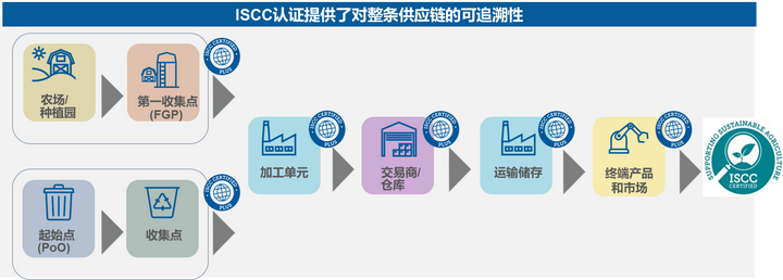 ISCC是什么认证？ISCC认证有什么用？ - 知乎