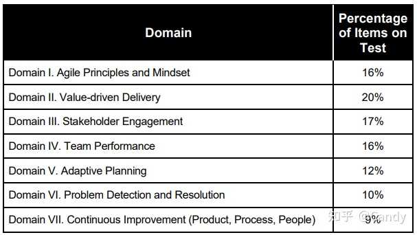 ACP认证是什么？ - 知乎