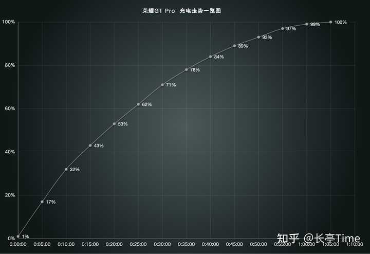 如何看待荣耀 GT Pro 价格 3699 元起？对友商会有什么影响？ - 知乎