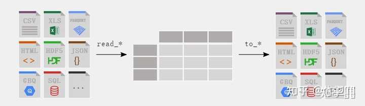 如何最简单、通俗地理解Python的pandas库？ - 知乎