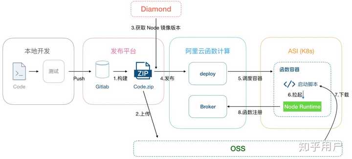 Node.js 做 Web 后端优势为什么这么大？ - 知乎