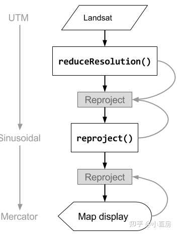 请问大家，GEE reproject在重投影时，用的什么重采样方法？ - 知乎