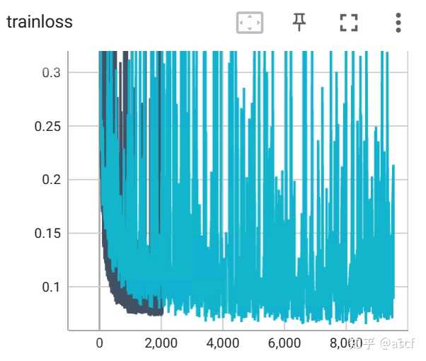 diffusion model的loss下降趋势是什么样的？ - 知乎