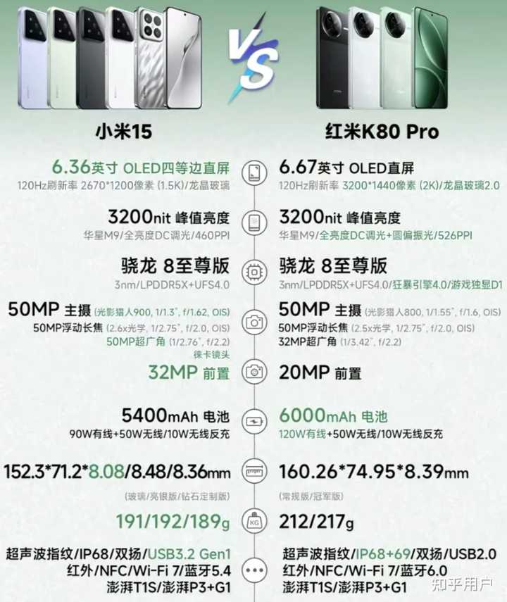 小米15跟红米K80Pro怎么选啊，因为补贴完之后同样内存的小米15只比红米K80Pro贵了200块？ - 知乎
