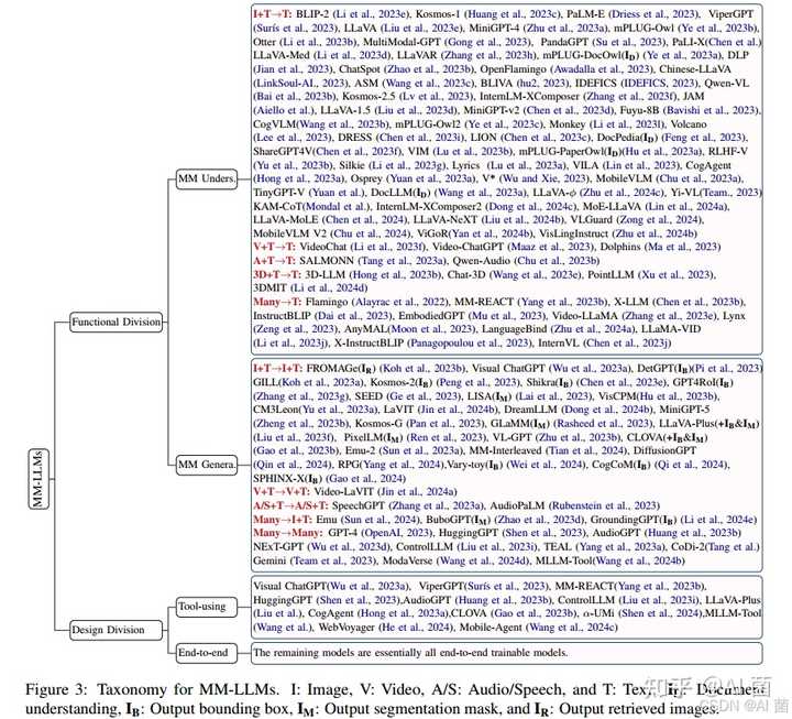 大模型语言模型（LLM）和大型多模态语言模型（LMM）有什么区别？ - 知乎