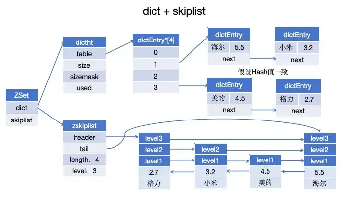 redis zset 中跳表是如何用 skiplist + hash 实现的？ - 知乎