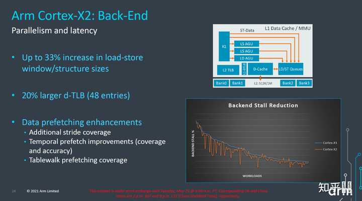 如何评价ARM v9公版Cortex-X2、Cortex-A710 和 Cortex-A510架构？ - 知乎