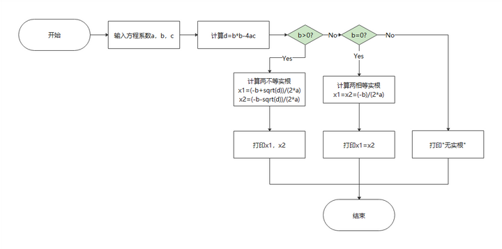 编程序前流程图很重要吗？ - 知乎