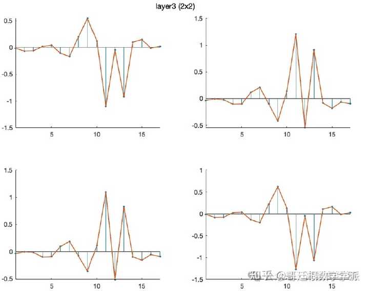 新手想问一下，卷积神经网络中每个卷积层里的卷积核都一样吗？如果不一样，每个卷积核的参数是怎么确定的呢？ - 知乎
