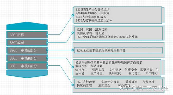 bsci认证是什么意思？ - 知乎