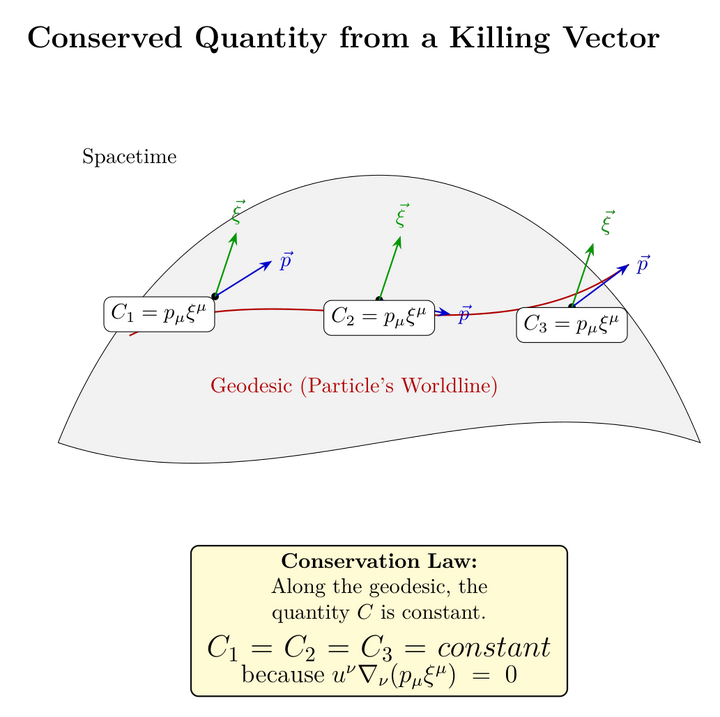 如何理解凯林矢量场（Killing vector field）？ - 知乎