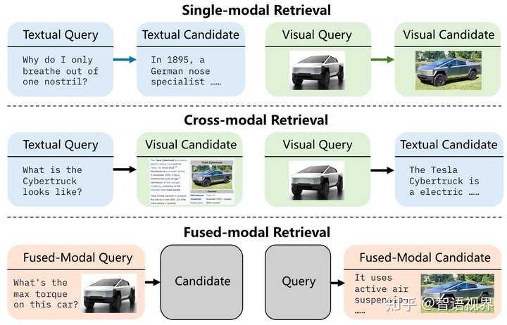 多模态（multi-modal)检索和跨模态(cross-modal)检索的区别是什么？ - 知乎