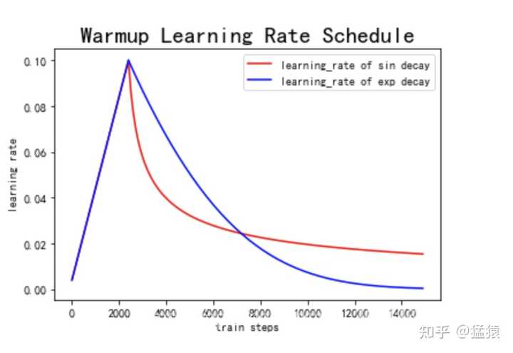Transformer框架中的add&norm中的norm是什么样的归一化？ - 知乎