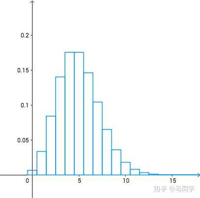 泊松分布的现实意义是什么，为什么现实生活多数服从于泊松分布？ - 知乎