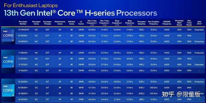 联想拯救者y7000p的i7-13700＋4050和i7-13620＋4060怎么选? - 知乎