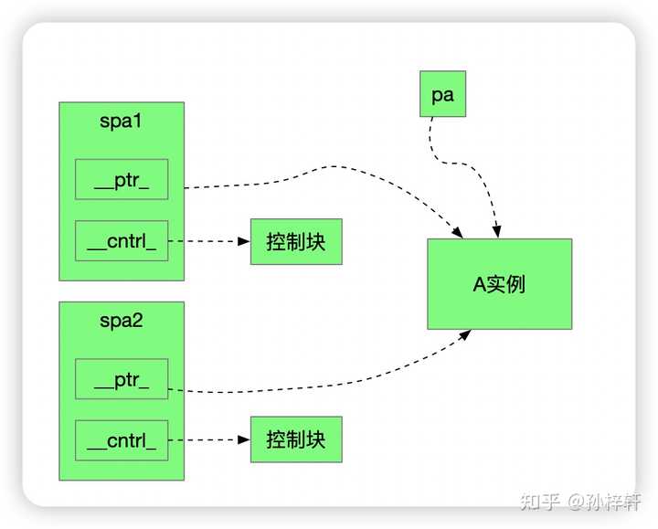 std::enable_shared_from_this 有什么意义？ - 知乎
