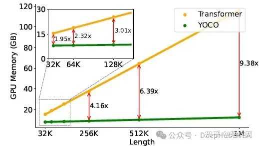 如何评价微软和清华提出的Decoder-Decoder架构:YOCO ？ - 知乎