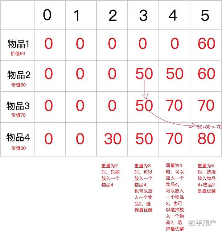 计算机科学中的「背包问题(Knapsack problem)」是什么，它有什么应用场景？ - 知乎