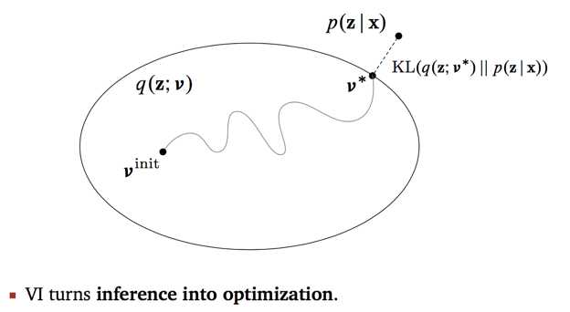 如何简单易懂地理解变分推断(variational inference)？ - 知乎