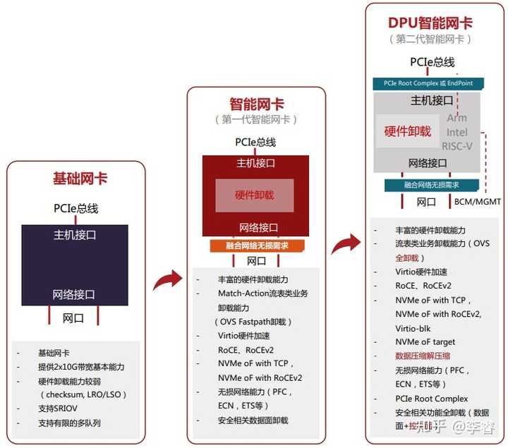 什么是DPU，DPU的技术路线如何演进？ - 知乎