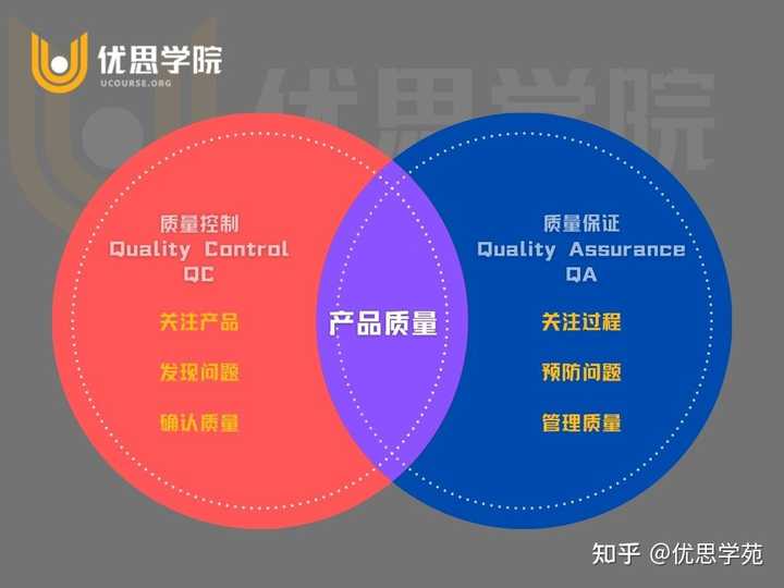 QC, QA, 验证，有什么区别？ - 知乎