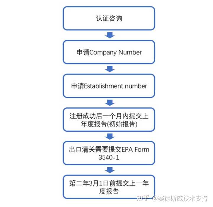 EPA认证是什么？EPA认证流程及要求？ - 知乎